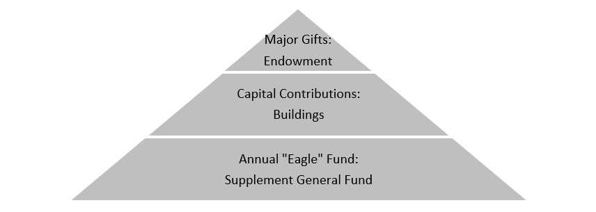 The Giving Pyramid - David Emanuel Academy
